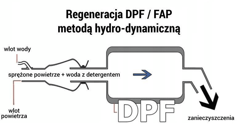 Czyszczenie i regeneracja filtra DPF cena Poznań, Luboń - Ninacar